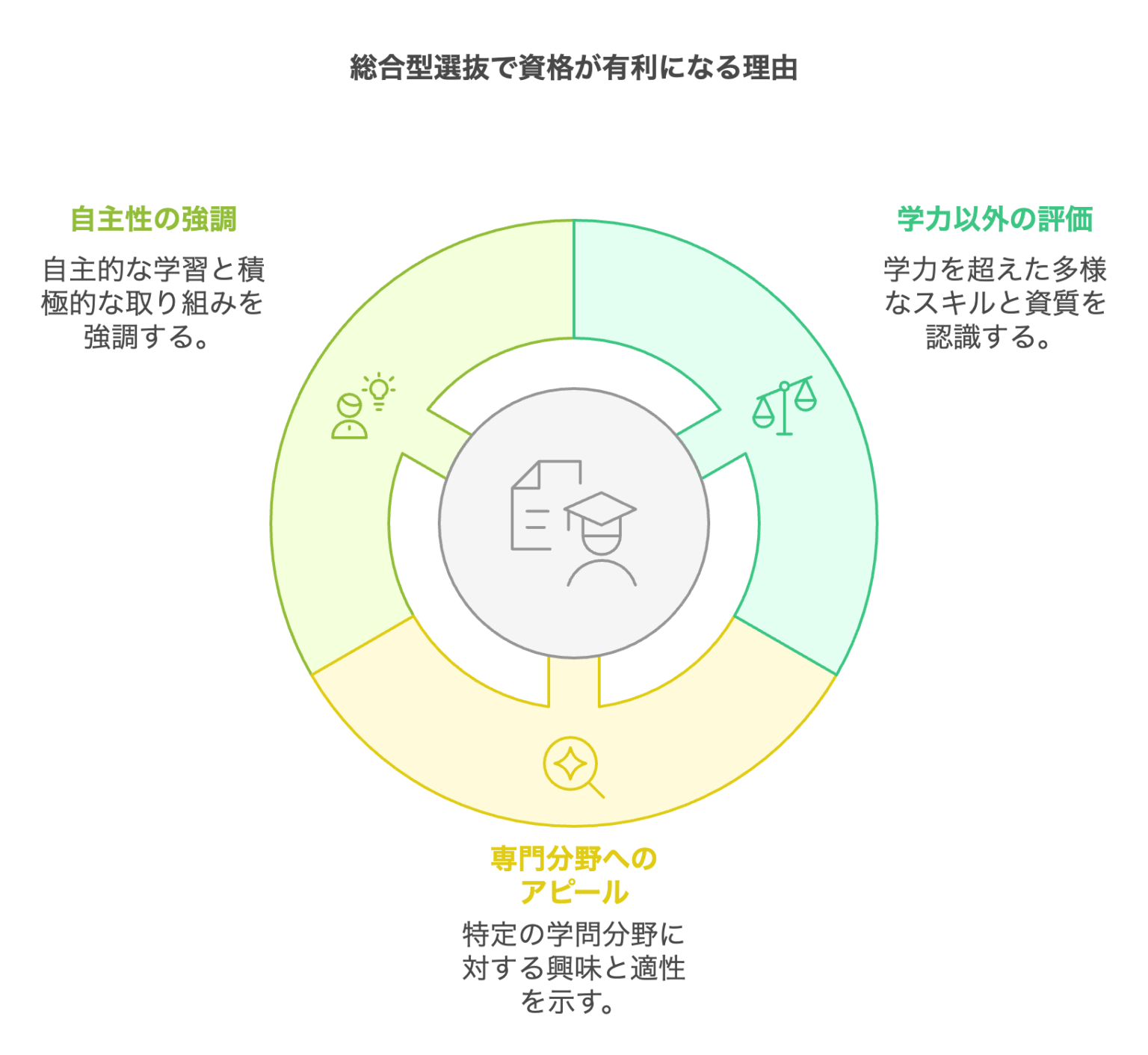 結局必要？総合型選抜（旧ao入試）における学力試験の特徴【大学別の実施有無も紹介】 推薦ナビ